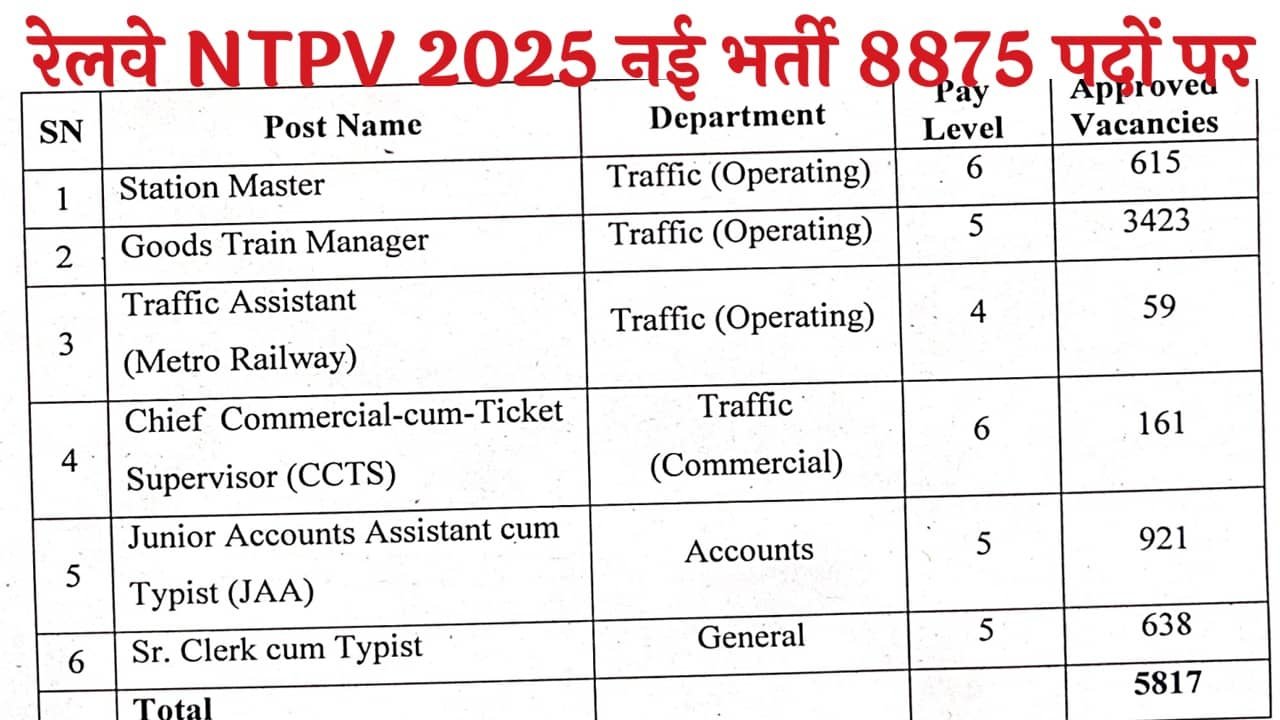 Railway NTPC Recruitment 2025: रेलवे एनटीपीसी भर्ती का 8875 पदों पर ...